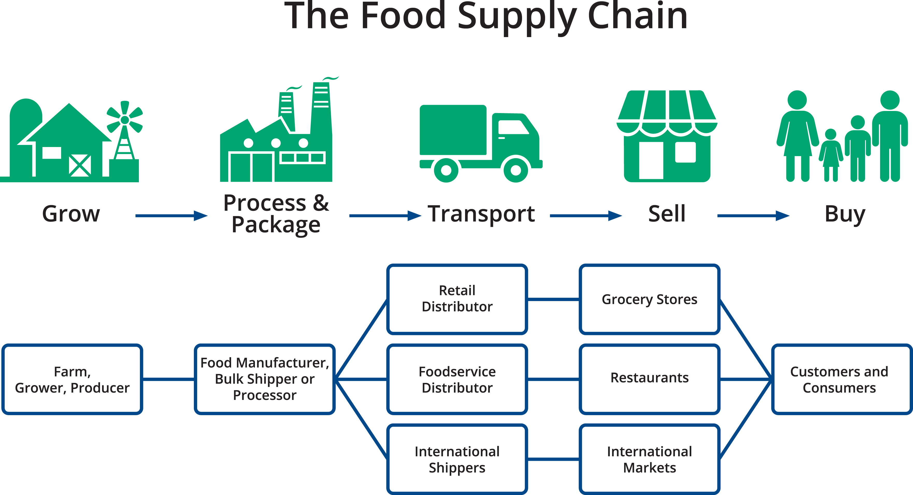 Tracing The Agricultural Supply Chain Curriculum Matrix Utah
